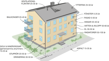 Bostadsrätterna | Mallar för planering av ekonomin och underhåll